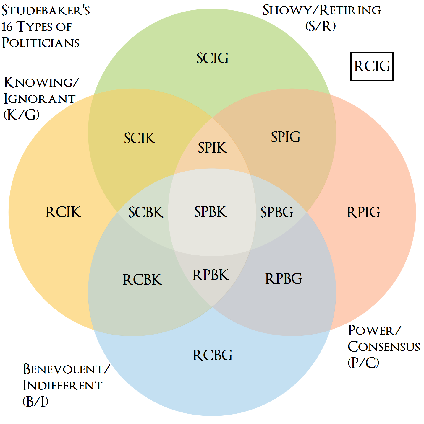 The 16 Types of Politicians – Benjamin Studebaker