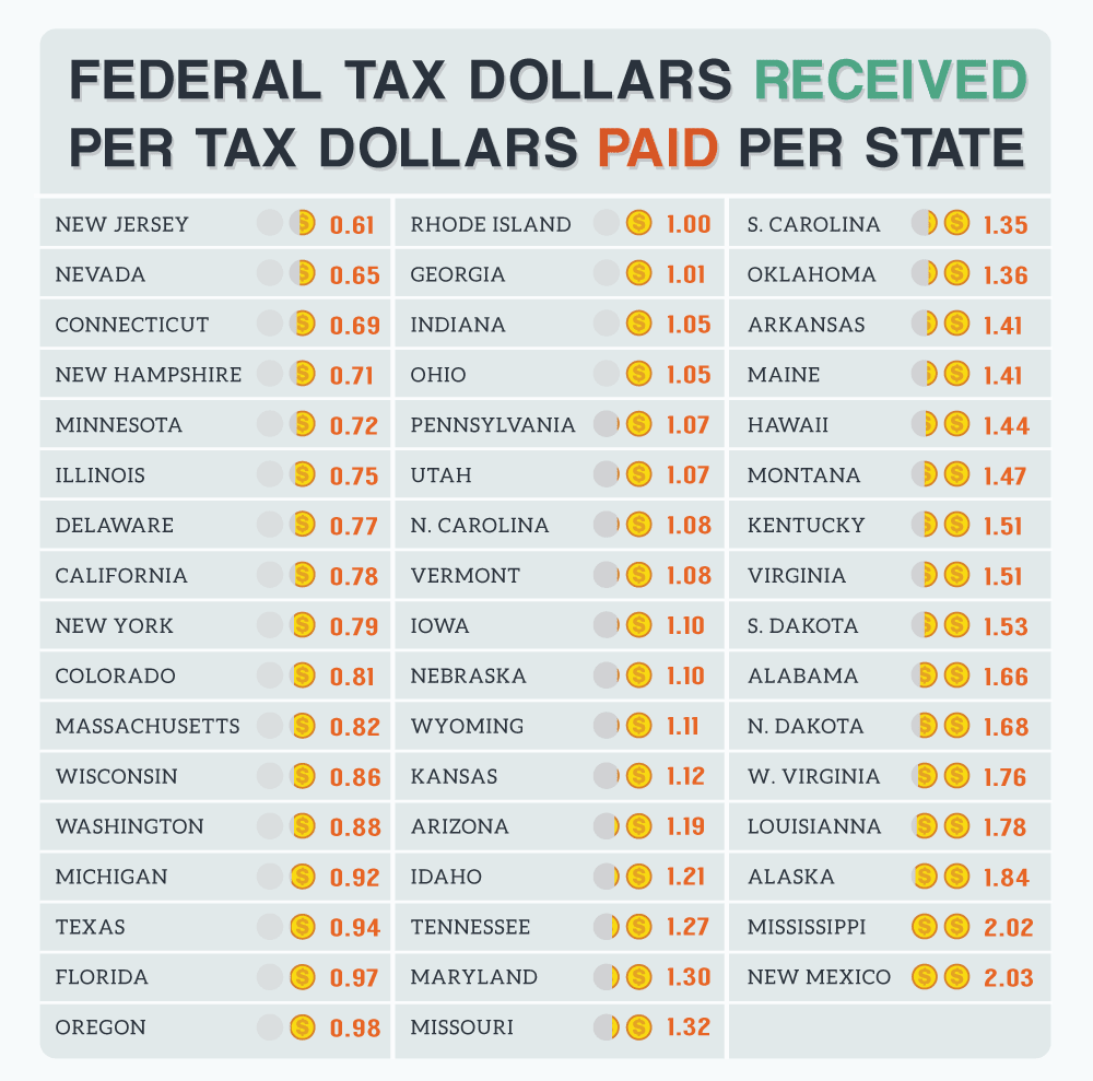 US States Net Recipients of Federal Money – Benjamin Studebaker