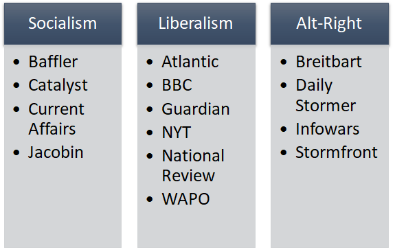Can We Fix Those Media Bias Charts? – Benjamin Studebaker